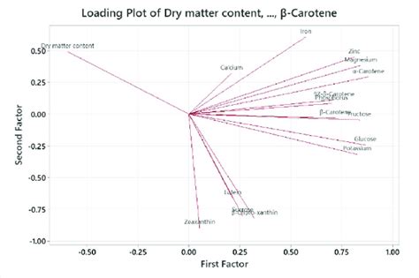 Biplot Factor Analysis On Yield Indices Download Scientific Diagram