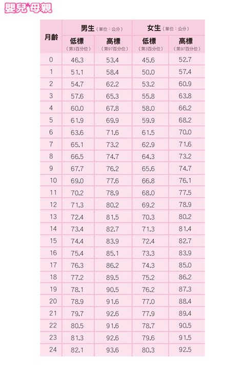 0～2歲寶寶身高、體重、頭圍生長發育，多少才標準？ 嬰兒與母親