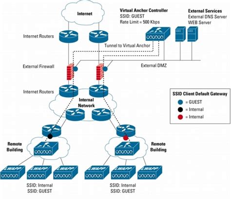 Cisco Centralized Wireless LAN Software Release 3 0 Cisco