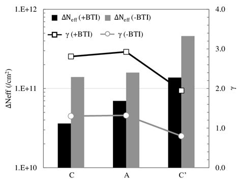 Δn Eff And γ Extracted From Bti Measurements On Mosfets Applying Both