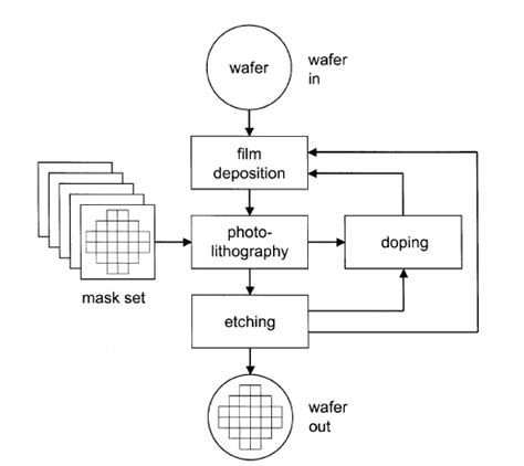 24 Flow Diagram Of An Ic Fabrication Process Using The Four Basic Download Scientific Diagram