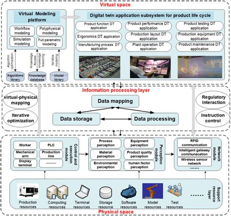 application framework of digital twin technology download scientific