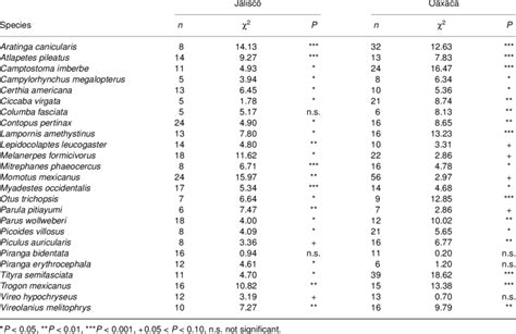Test Data Sample Sizes Chi Square Values And Significance Levels For Download Scientific