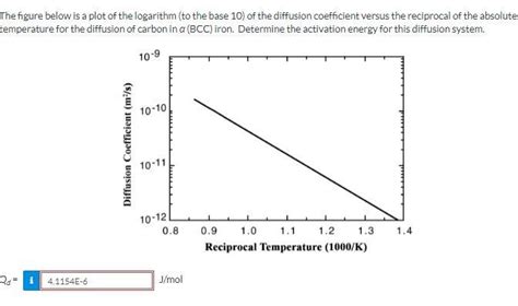 Solved The Figure Below Is A Plot Of The Logarithm To The Chegg Com