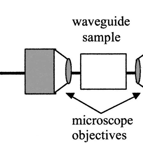 Schematic Of The Birefringence Measurement The Input Polarization Was Download Scientific