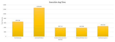 What S Fastest Null Coalescing Operator Vs Getvalueordefault Vs