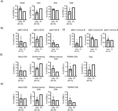 Biallelic Human Sharpin Loss Of Function Induces Autoinflammation And Immunodeficiency Pmc