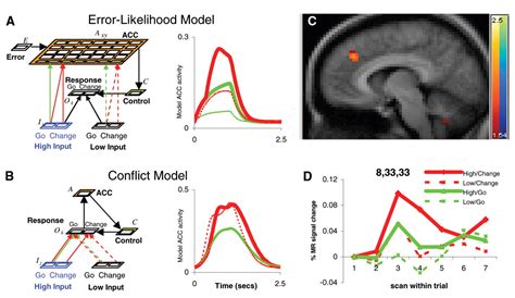 Learned Predictions Of Error Likelihood In The Anterior Cingulate Cortex Science