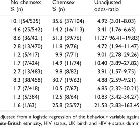 Behavioural Differences By Chemsex Participation Download Table