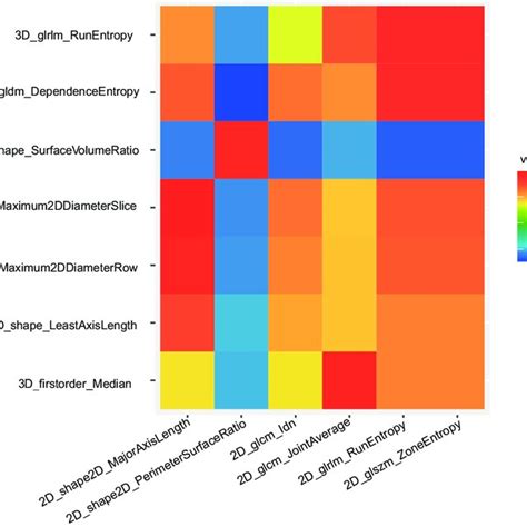 Correlation Analysis Between Selected Radiomic Features For 2d And 3d