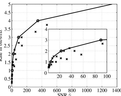 set of all rate power points x coded modes o uncoded modes and its