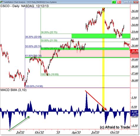 Cisco CSCO Shares Shatter Support Into Open Air Pocket Afraid To Trade