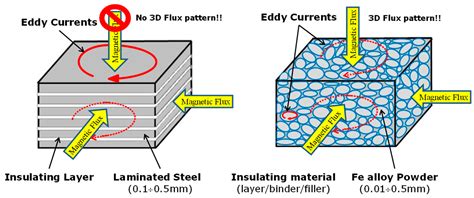 Inductor Eddy Current Loss At Clifford Hochstetler Blog