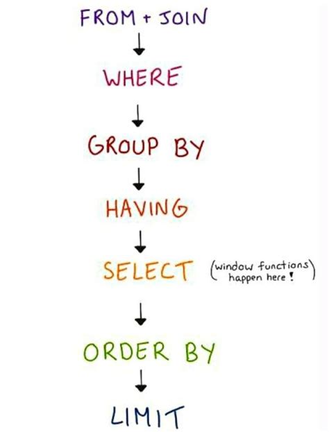 Sql Query Execution Order 1 From Join From This
