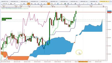 How To Use Metatrader 4 Demo Account Trending Now