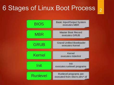 Order Of Boot Process In Linux Pptx