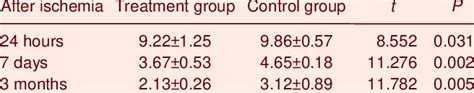 Neurological Function Scores In Two Groups At Different Time Points