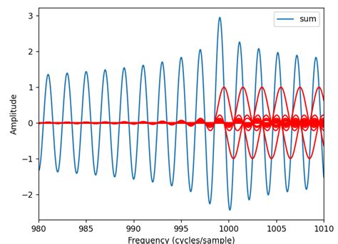Dft Condition To Create False Peaks In The Dtft Signal Processing