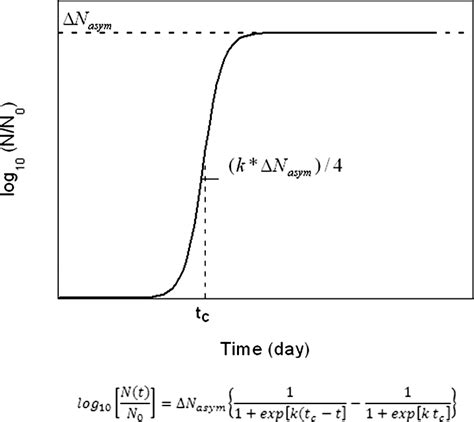 Logistic Function As A Model Of Microbial Growth Macrobroth Assay Download Scientific Diagram