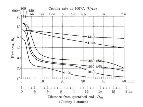 Steel Surface Hardness After Heat Treatment 8620 15 5 Ph And More