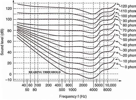 Normal Hearing Threshold And Equal Loudness Curves From ISO 226