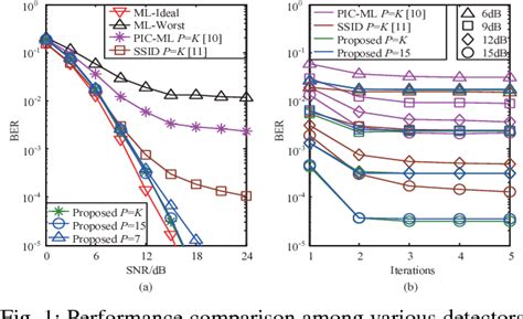 Figure 1 From Mmse Based Detector For Spatial Modulation Ofdm Systems With Multiple Cfos