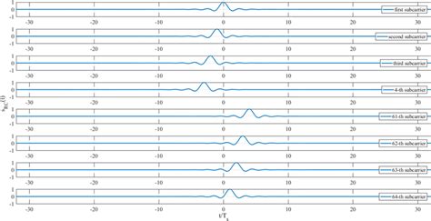 The Time Domain Form Of The Cyclic Nyquist Pulse At Each Subcarrier Download Scientific Diagram