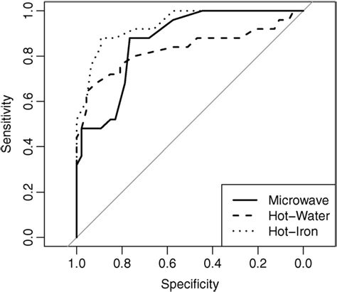 Receiver Operating Characteristic Roc Curve For The Panel Mean With Download Scientific