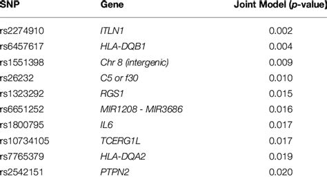 The 10 Most Significant Association Results For The Ordinal Download Table