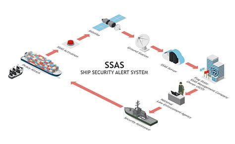 Ssas Icograms Template