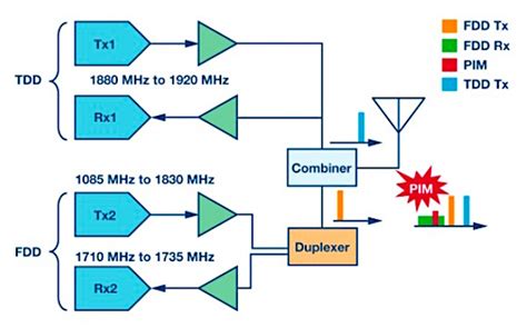 Passive Intermodulation Pim Effects In Base Stations Understanding