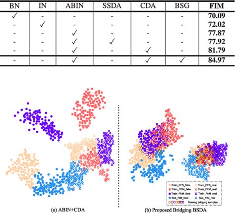 Table X From Narrowing Domain Gaps With Bridging Samples For Generalized Face Forgery Detection