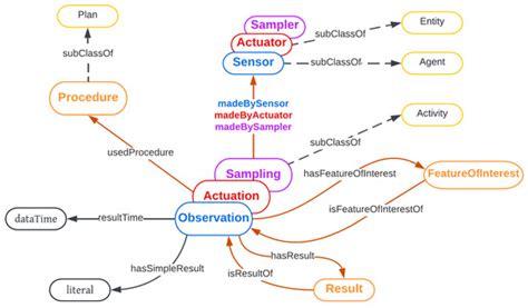 Deep Ontology Alignment Using A Natural Language Processing Approach For Automatic M2m