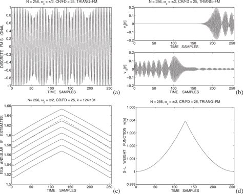 Figure 2 From On A Sturm Liouville Framework For Continuous And Discrete Frequency Modulation