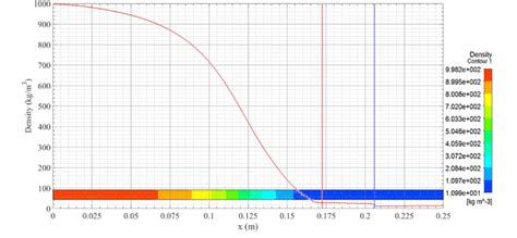 D Density Distribution Along The Centerline And 2 D Contour At 7 Ms Download Scientific Diagram
