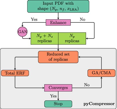 Flowchart Describing The Combined Gans And Compression Framework The Download Scientific