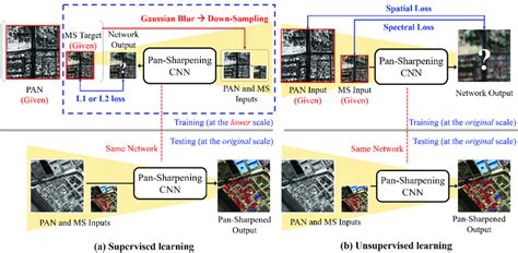 Comparison Between Two Different Learning Frameworks A Conventional Download Scientific