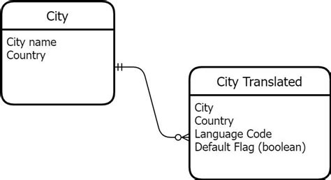 Working With Multi Lingual Data What Are The Challenges We Face While