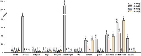 Figure 16 From A Container Usage Pattern Based Context Debloating Approach For Object Sensitive