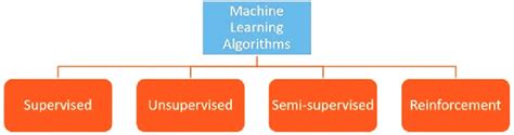 1 Representational Model Of Machine Learning Approaches Download