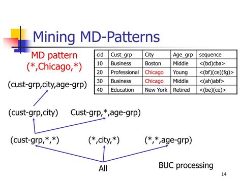 Ppt Multi Dimensional Sequential Pattern Mining Powerpoint