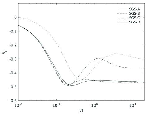 Statistical Analysis Of Dynamic Subgrid Modeling Approaches In Large