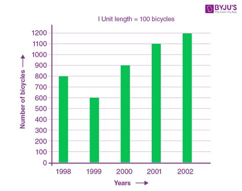 Bar Graph Questions With Solutions Complete Explanation