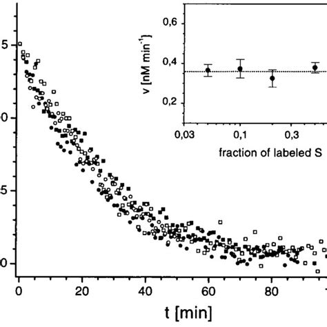 Pdf Real Time Enzyme Kinetics Monitored By Dual Color Fluorescence Cross Correlation Spectroscopy