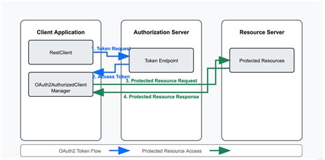 Oauth2 Rest Client Support In Spring Security 64 A New Era Of Simplified Configuration By