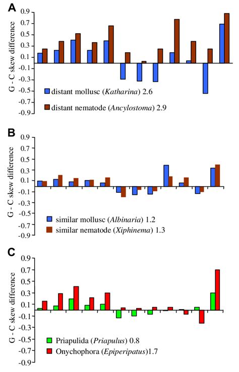 Difference Between Gc Skew Of Selected Outgroups And The Mean Of Download Scientific Diagram
