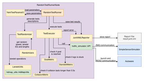 Design Scenario Testing Framework For Autoware