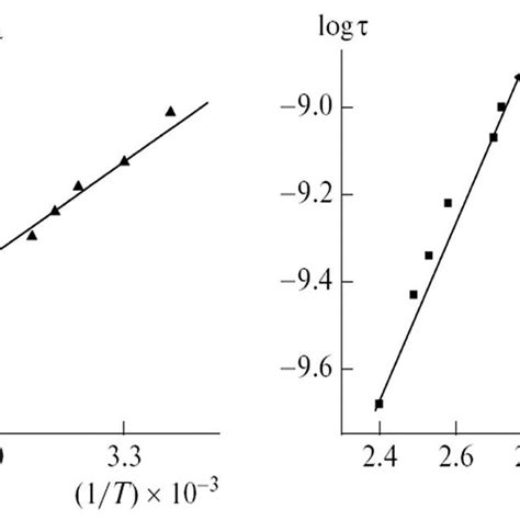 Dependences Of Correlation Time On Inverse Temperature For A The