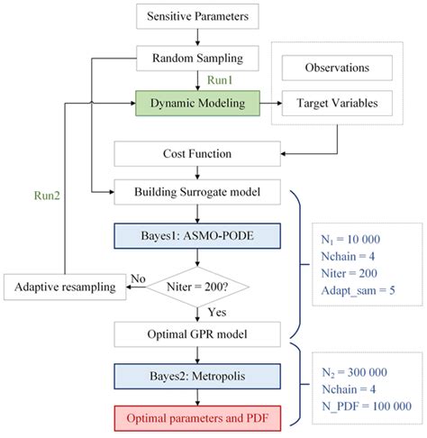 Gmd Pixel Level Parameter Optimization Of A Terrestrial Biosphere Model For Improving