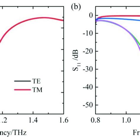 A Relation Between The Reflection Coefficient And Frequency Of The
